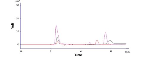 After Interaction Chromatogram Showing Drift In Retention Time As Well