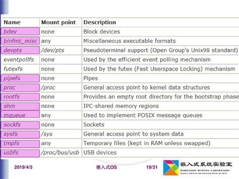 linux的虚拟文件系统 ppt download