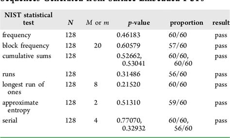 Table 1 From Ultradurable Embedded Physically Unclonable Functions Semantic Scholar