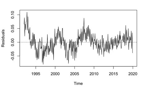 Time Series Determining Order Of Arma Model In R Cross Validated
