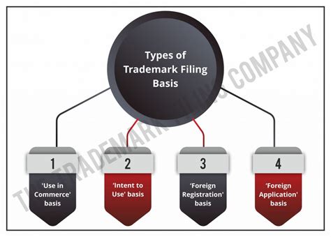 Trademark Filing Basis Things To Know The Trademark Filing Company