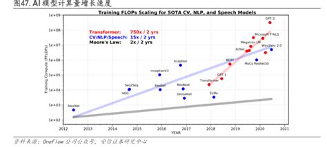 Ai模型计算量增长速度 2023年12月 行业研究数据 小牛行研