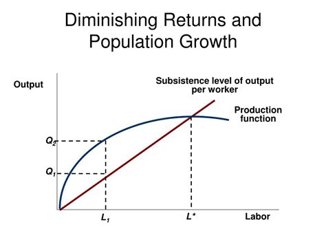 Ppt Production Function And Promoting Growth Powerpoint Presentation