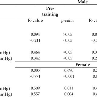 List Of R Coefficient And P Values Calculated For Male And Female Download Scientific Diagram