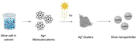 Synthesis Of Silver Nanoparticles Encyclopedia Mdpi
