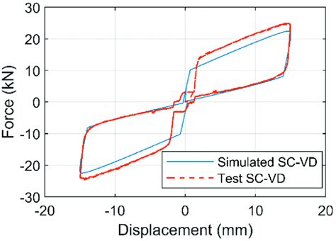 Simulated Numerical Restoring Force And Experimental Substructure A Download Scientific