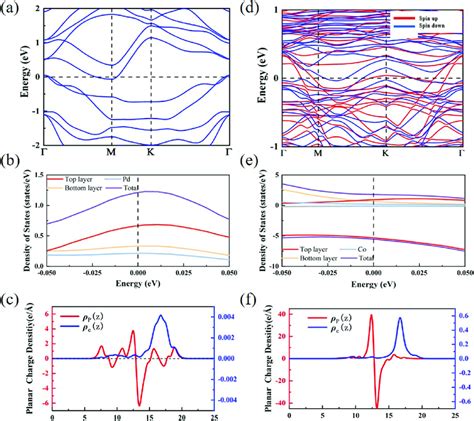 The Electronic Band Structures Projected Density Of States Pdos Download Scientific