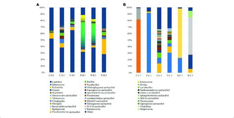 Histogram Combination Analysis At The Bacterial Genus Level A