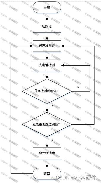 【毕业设计】基于stm32单片机的紫外线消毒系统stm32外接紫外线灯 Csdn博客 【毕业设计】基于stm32单片机的紫外线消毒系统stm32外接紫外线灯 Csdn博客