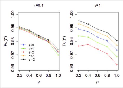 Comparison of critical values P u ðt Ã Þ when ¼ 1 and ¼ 0 1 using the Download Scientific