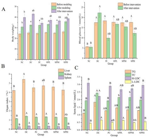 Structural Characterization And Hypoglycemic Function Of Polysaccharides From Cordyceps Cicadae
