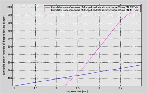 Packets Dropped At Source 1 And 2 Download Scientific Diagram