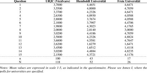 Mean Value Of Each Question Of The Survey Download Table