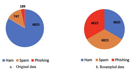Feature Distribution A Original Data Distribution And B Resampled Download Scientific