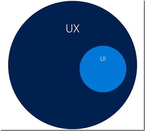 UX Is Not UI But UI Is Definitely UX Developer Support