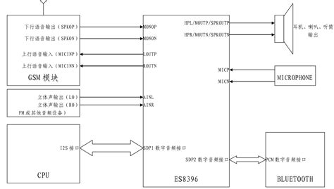 Android Audiolinux Alsa音频 硬件micn Micp Csdn博客