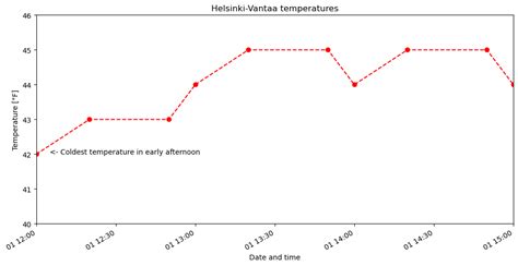 Basic Plotting With Pandas And Matplotlib