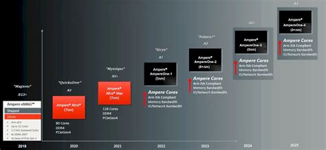 Ampereone 3 Chiplet Cpu To Feature 256 Cores On Tsmcs 3nm Node With Pcie 6 0 And Ddr5 Launches