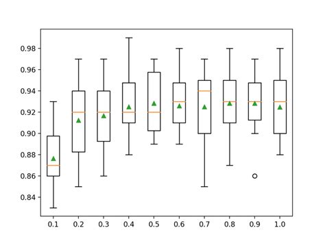 Extreme Gradient Boosting Xgboost Ensemble In Python