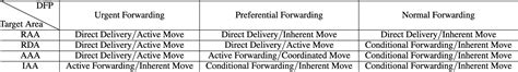 Figure 1 From Design Of Routing Protocol For Opportunistic Network