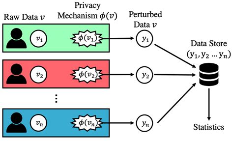 The Overview Of LDP Each Device Client Inputs Their Raw Data X To A Download Scientific