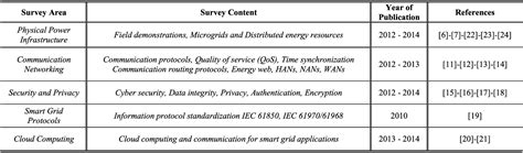 Table I From A Survey On Smart Grid Cyber Physical System Testbeds Semantic Scholar