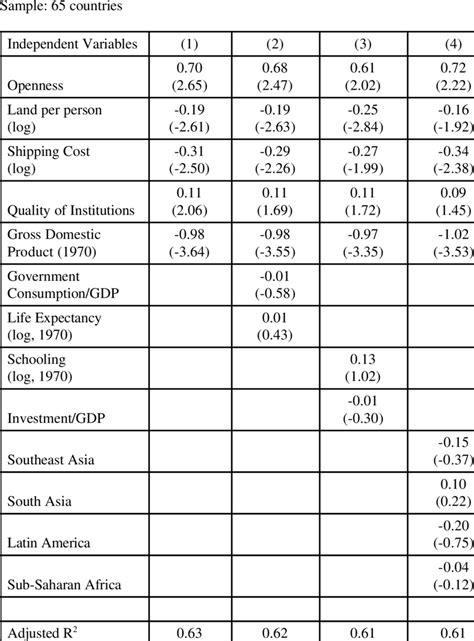 Manufactured Export Growth Regressions Dependent Variable Weighted