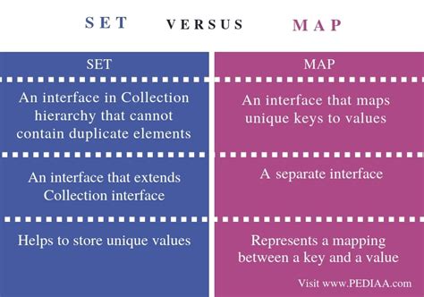 What Is The Difference Between Set And Map Pediaacom