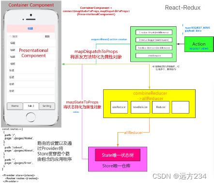 一文了解ReduxReact ReduxRedux saga是什么 CSDN博客