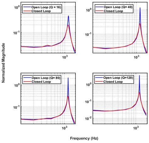 A Low Noise Micromachined Accelerometer With Reconfigurable Electrodes For Resonance Suppression