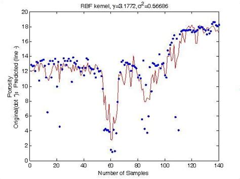 Porosity Estimation Model 1 Based On Log Data Of Number 1 140 Samples Download Scientific