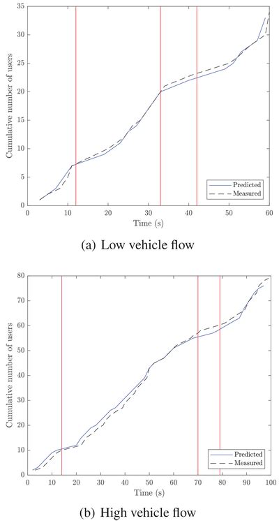Validation Of User Throughput Prediction Download Scientific Diagram