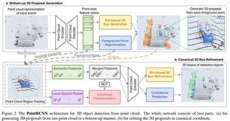 Paper Review Pointrcnn 3d Object Proposal Generation And Detection From Point Cloud