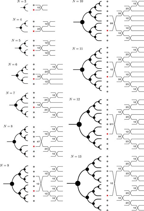 Binary Tree Schemes And Their Corresponding Circuits That Implement The