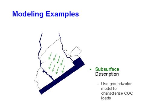 Modeling Examples