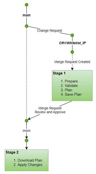 Terraform Cicd Pipelines With Gitlab Squareops
