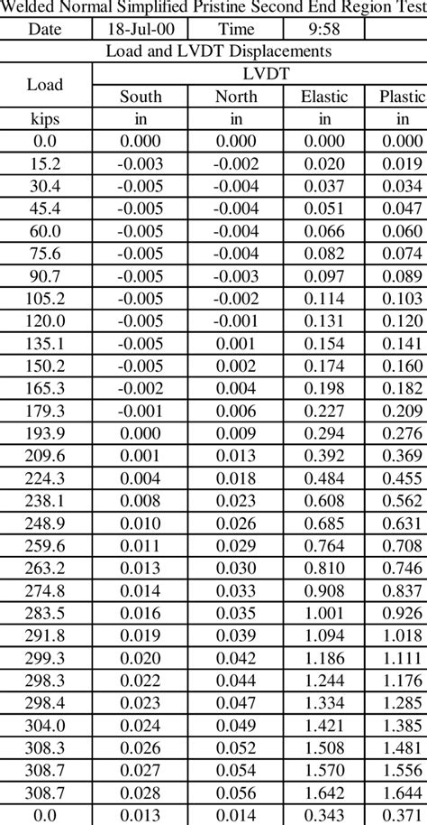 1 Sample Load And LVDT Displacement Output Data Download Table