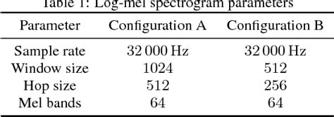 Table 1 From General Purpose Audio Tagging From Noisy Labels Using