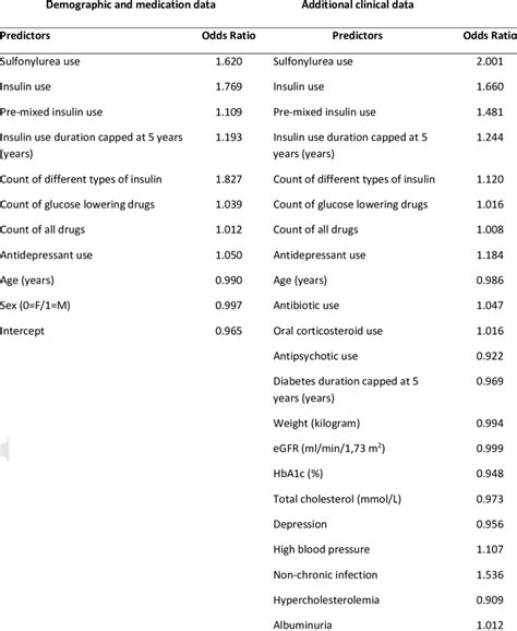 Odds Ratios Of The Predictor Variables For The Best Performing Models