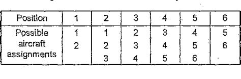 Figure 1 From Scheduling Ircraft Landings Under Constrained Osit Ion Shifting Semantic Scholar