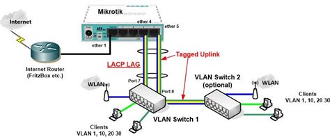 Mikrotik Routeros Vlan With Internet Ascsepub