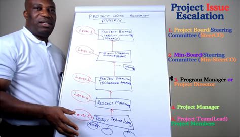 Project Issue Escalation Matrix For Project Management Escalation