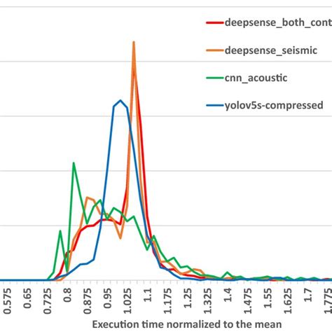 Execution Time Distributions For The Multi Modal Classifiers Normalized Download Scientific