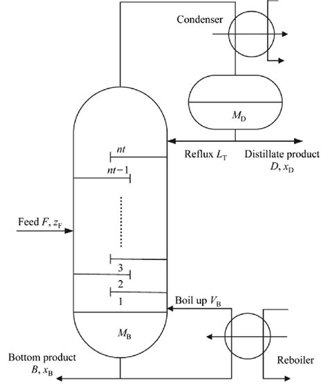 Distillation Column Structure Download Scientific Diagram