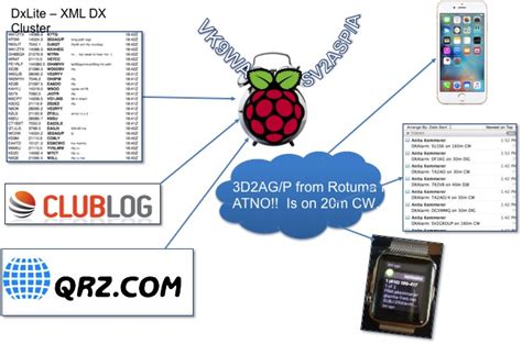 The DX Alarm Clock A Ham Radio DX Cluster Raspberry Pi Project