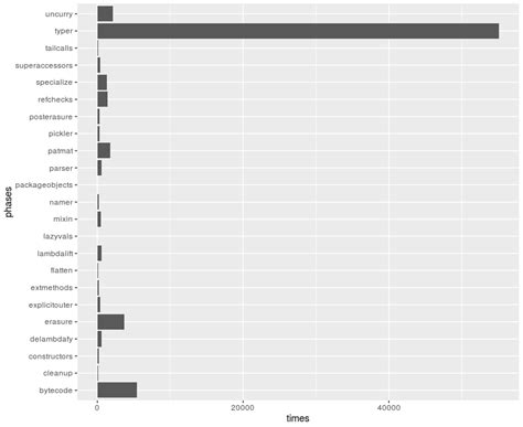 Scala Compiler Phases With Pictures Iterators