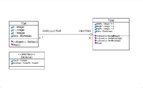 First Object Model Set Up A Tgrid Object Can Contain Multiple Cells