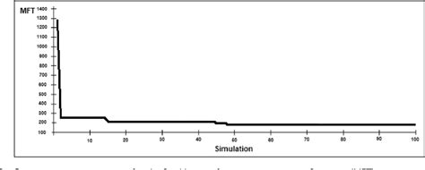 Figure 1 From Performance Optimization Of A Flexible Manufacturing System Using Simulation The