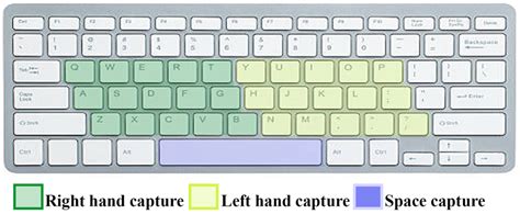 Keyboard Collection Structure Used To Build The Used Experimental Dataset Download Scientific