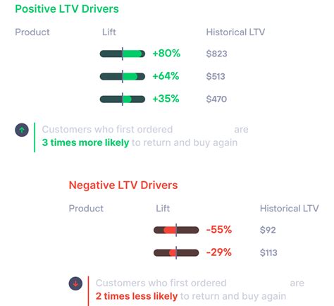 Ecommerce Lifetime Value Tracking Software Lifetimely By Amp